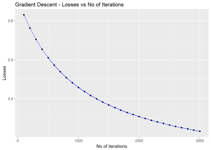 Deep Learning from first principles in Python, R and Octave – Part 1 – Giga thoughts