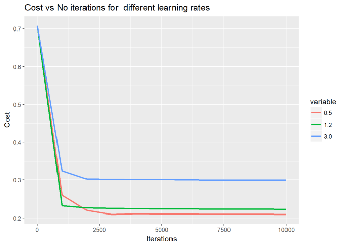 Deep Learning from first principles in Python, R and Octave – Part 2 – Giga thoughts