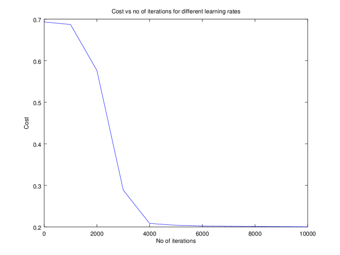 Deep Learning from first principles in Python, R and Octave – Part 3 – Giga thoughts