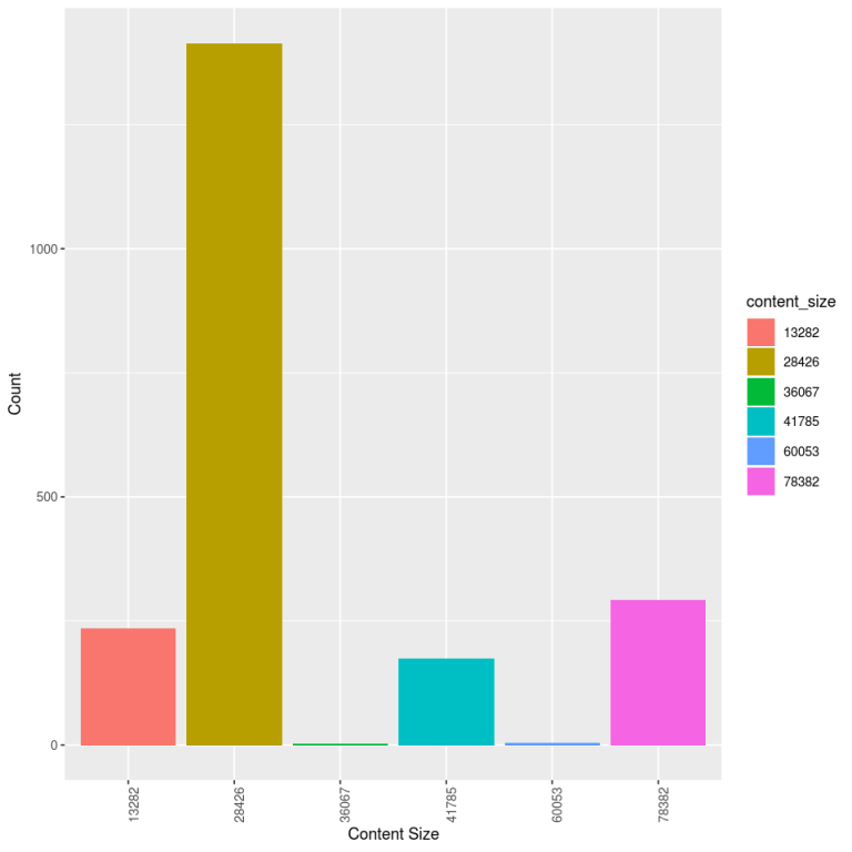 Big Data-4: Webserver log analysis with RDDs, Pyspark, SparkR and ...