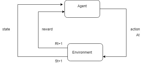Using Reinforcement Learning to solve Gridworld – Giga thoughts